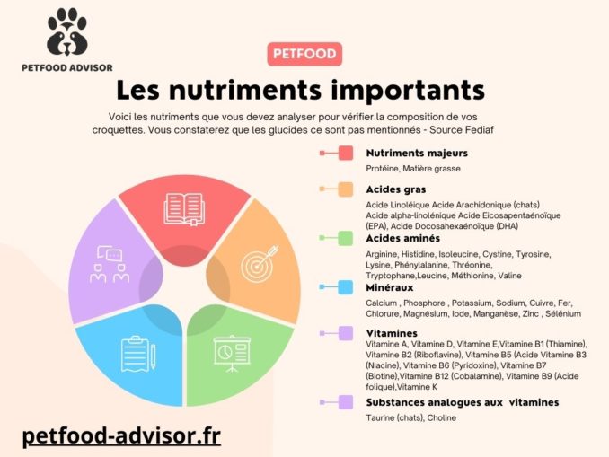 Comment établir un Petfood-score ABCDE qui tiendrait compte de tous les nutriments importants ...